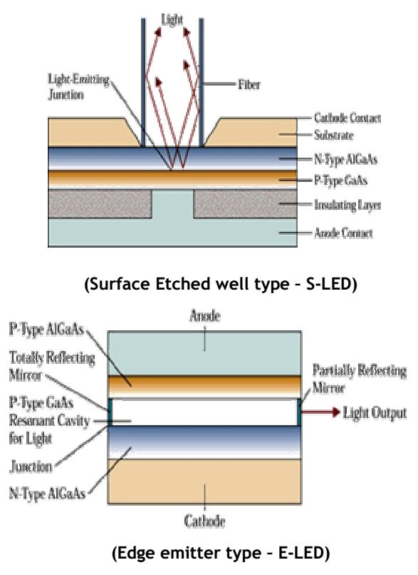 Illustrate Light Emitting Diode In Fibre Optic Communication Physics